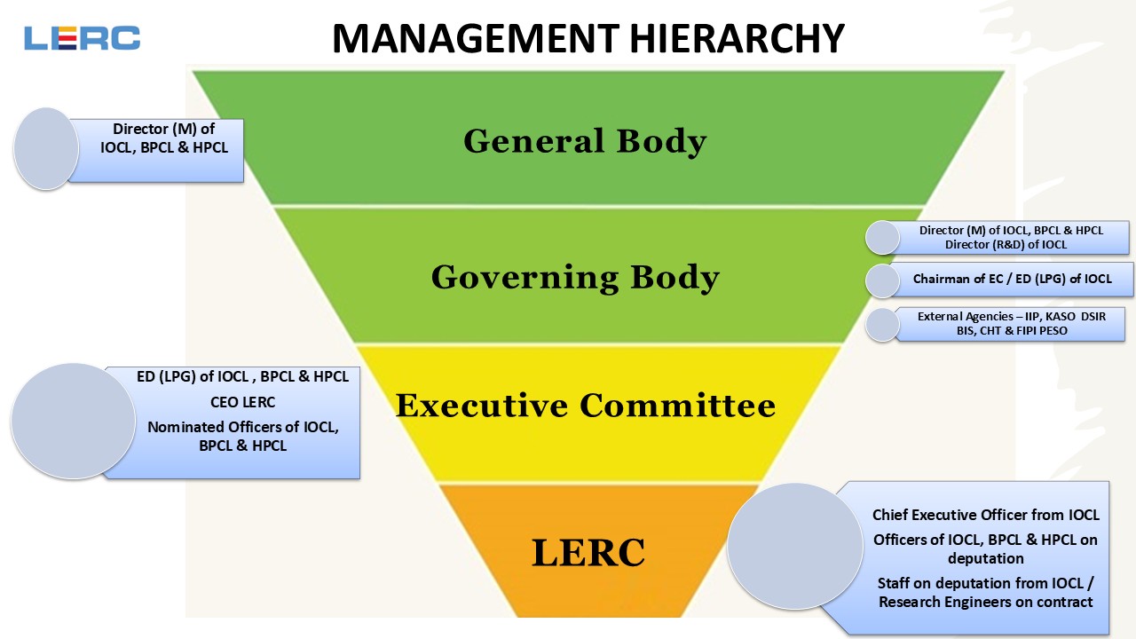 Management Hierarchy – LERC Website